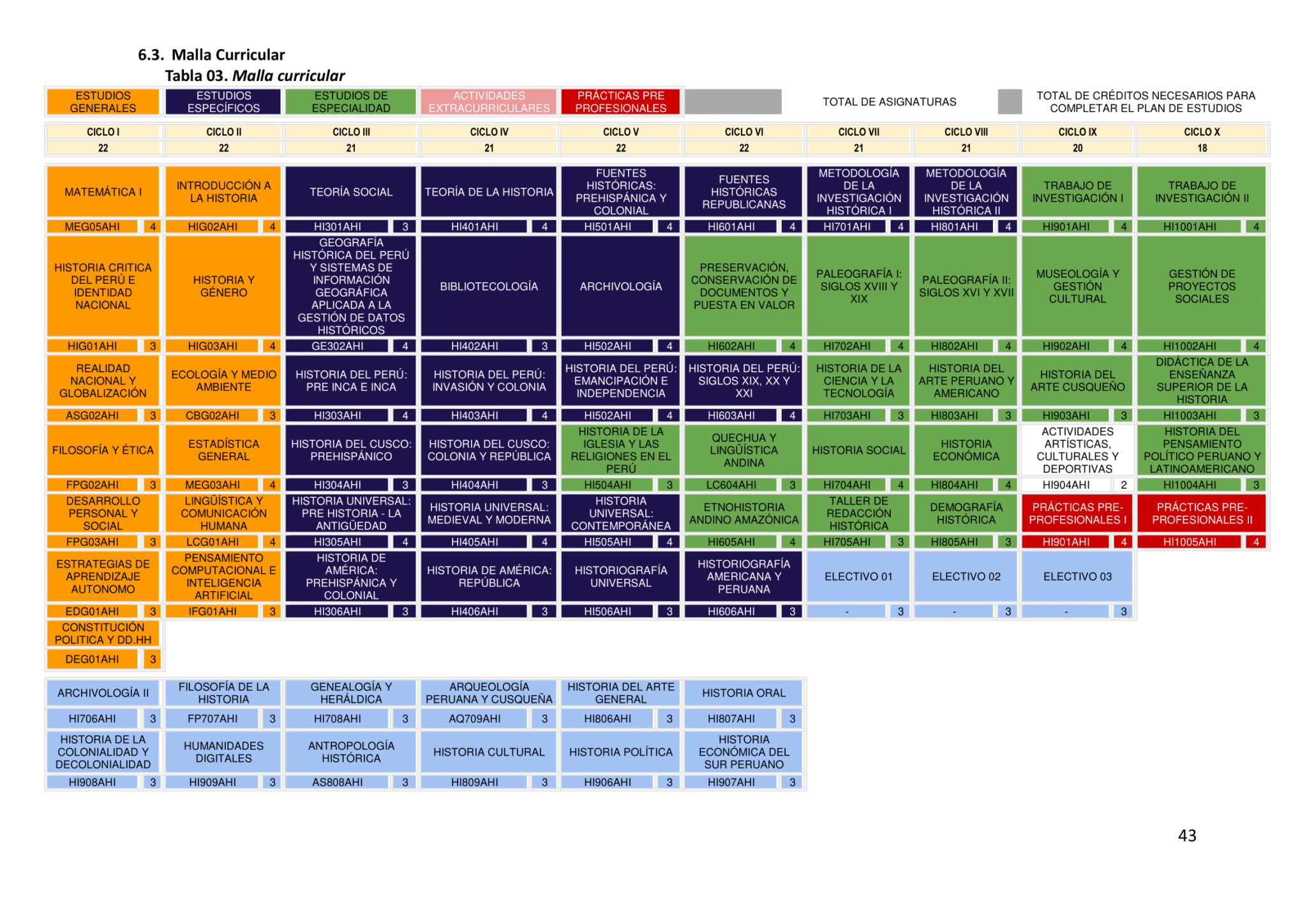 Malla Curricular – Escuela Profesional de Historia